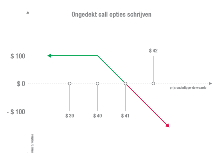 Call opties uitgelegd: Ontdek de betekenis en bekijk voorbeelden